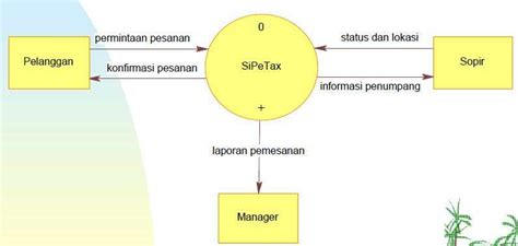 Pengertian Lengkap Dan Contoh Data Flow Diagram DFD ILmu Gua ILmu