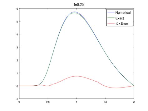 Test 3 Exact Solution Green Numerical Solution Blue And Error