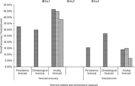 Quantitative Categorical Snowfall Forecast Accuracy And Error Of
