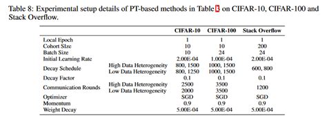Question About Table 3 · Issue 7 · Aiot Mlsys Lab Fedrolex · Github