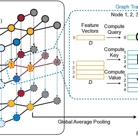 Overview Of The Graph Transformer For Fidelity Prediction I Generate