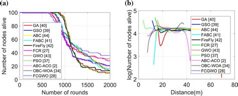 Alive Node Analysis A Ga Gso Abc Fabc Firefly Gwo Pso Abc Aco