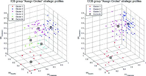 Clustering Analysis Results In 3d Space Download Scientific Diagram