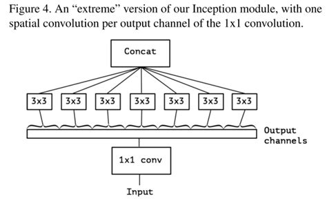 Convolutional Neural Network Must Reads Xception Shufflenet Resnext