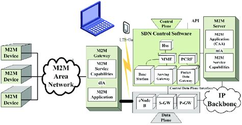 The Sdn Controlled Cellular Framework 20 Download Scientific Diagram