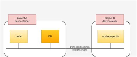 Vscode How To Chain Multiple Devcontainer For Development Dev Community
