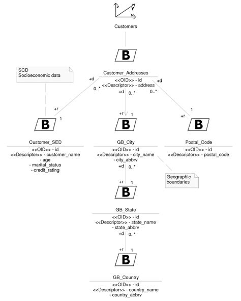 Physical Modeling Of Data Warehouses Using Uml Component And Deployment