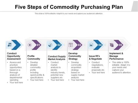 Five Steps Of Commodity Purchasing Plan Ppt Powerpoint Presentation