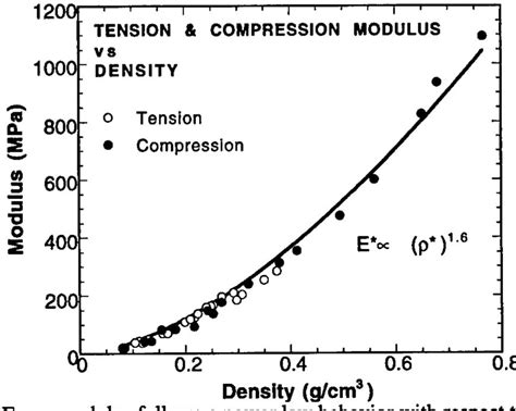 Where E Is The Modulus Of The Foam P Is The Foam Density