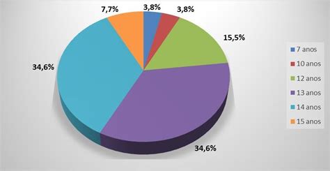 Idade da iniciação sexual dos alunos pesquisados Download Scientific Diagram
