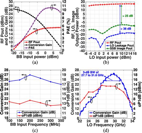Figure 16 From Multibeam Phased Arrays Using Dual Vector Distributed Beamforming Architecture
