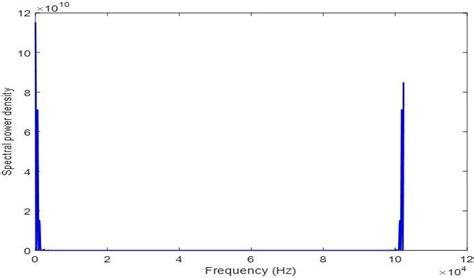 Impact Pressure Signal Power Spectral Density Download Scientific