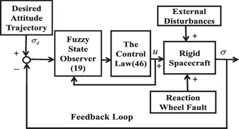 figure 1 from fuzzy adaptive fault tolerant output feedback attitude