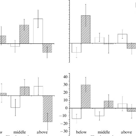 mean constant error ae se for each experimental condition in