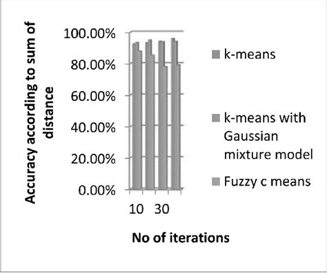 Accuracy According To Sum Of Distance Result Of K Means K Means With Download Scientific