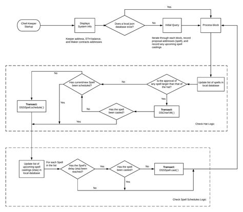 Chief Keeper Maker Protocol Technical Docs