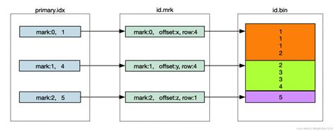 Clickhouse 合并树表引擎 Mergetree 索引与数据存储方式合并树引擎12 Csdn博客