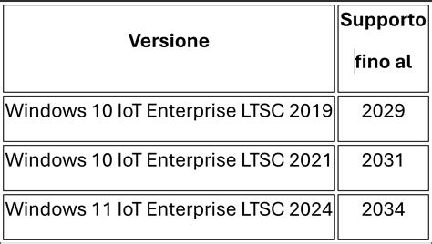 I Vantaggi Di Windows 11 Iot Ltsc 2024 Per Soluzioni Embedded