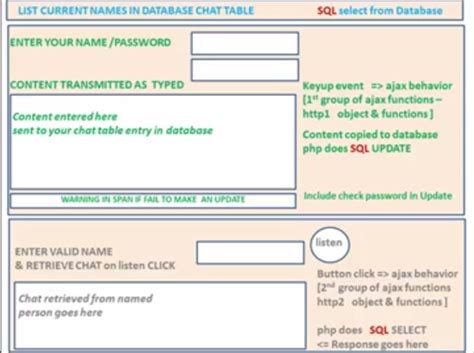 Solved You Will Create A Simple Chat Application Using Ajax