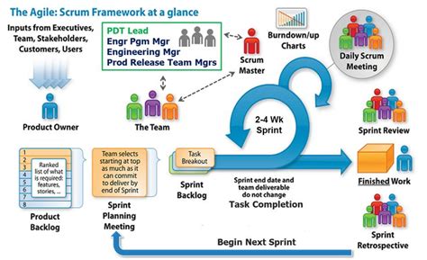 Agile Scrum Methodology Agile Scrum Scrum Scrum Master