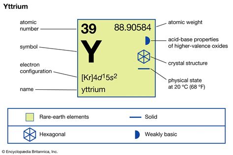 Yttrium Chemical Element Uses In Electronics And Medicine Britannica