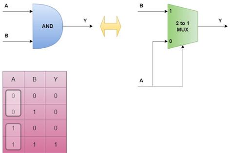 Vlsi Updates Implementation Of Logic Gates Using Multiplexer