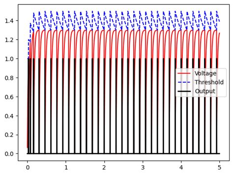 Adaptive LIF Neurons Building Spiking Neural Networks SNNs From Scratch