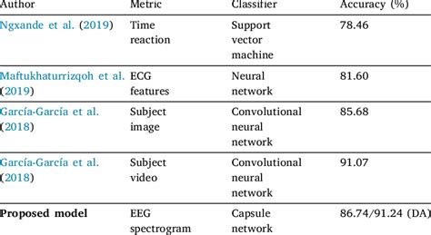 Comparison Among Drowsiness Detection Models Using The Ulg Download Scientific Diagram