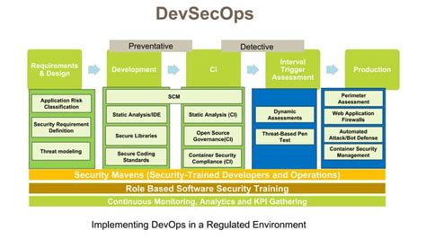 You Build It You Secure It Introduction To Devsecops Ppt