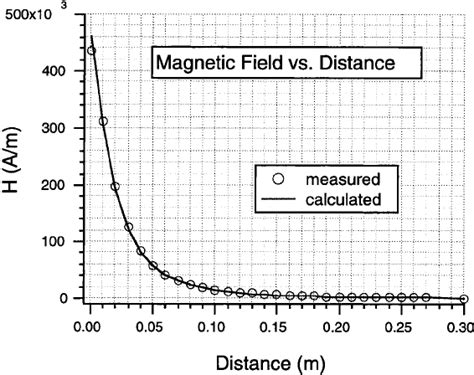 Calculated And Measured Values Of Magnetic Field Strength Versus