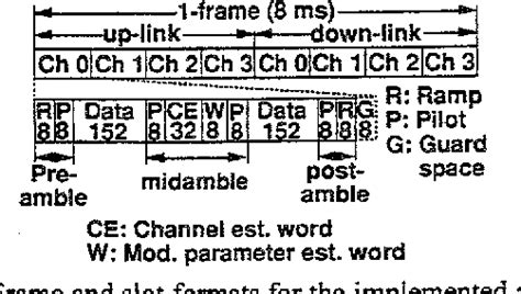 Figure 2 From Laboratory Experimental Results Of An Adaptive Modulation Tdma Tdd For Wireless