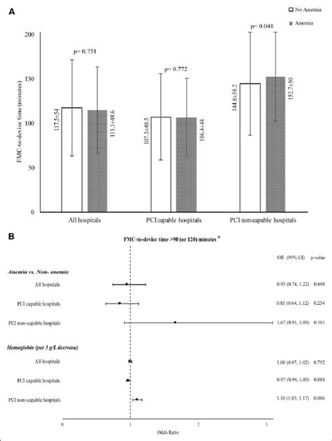 First Medical Contact FMC To Device Time Of Anemic Versus Nonanemic Download Scientific