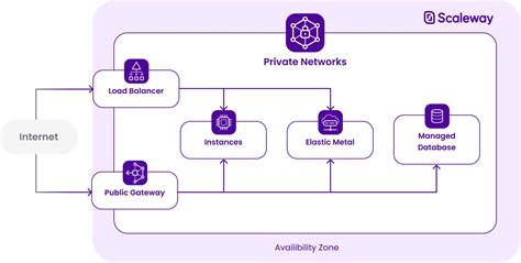 Isolate Resources Across Azs With Virtual Private Cloud Scaleway