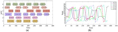 Agv Scheduling And Routing Result Of 6 Agvs Handling 30 Containers A