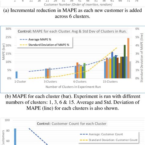 Incremental Clustering With Round Robin Assignment Download Scientific Diagram