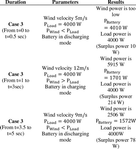 The Results Analysis Description Case 3 Download Scientific Diagram