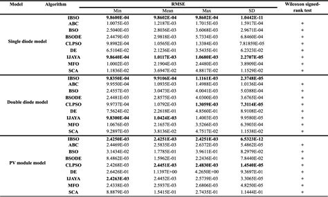table 2 from an improved brain storming optimization algorithm for