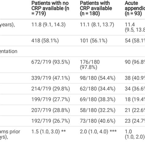 Laboratory Values Overall And By Appendicitis Type For Patients With Download Scientific