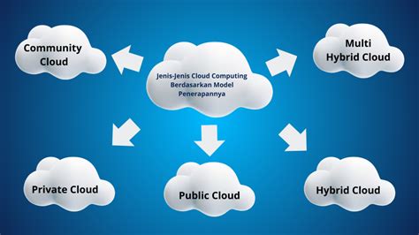 Jenis Jenis Cloud Computing Dan Manfaatnya Untuk Bisnis