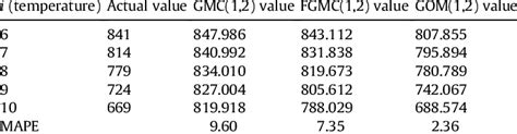 The Fitted Values And Mape Of Different Grey Models Download Table