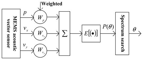New Research On Mems Acoustic Vector Sensors Used In Pipeline Ground Markers