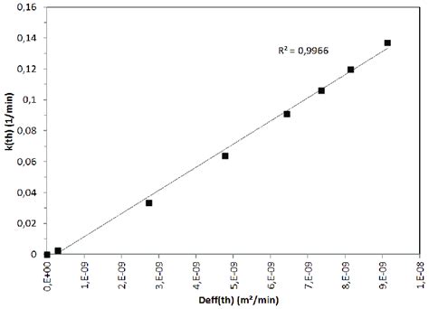 The Relationship Between The Values Of Effective Moisture Diffusivity Download Scientific