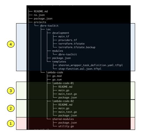Building An Aws Serverless Architecture Using Nx Monorepo Tool And
