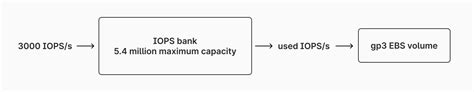 increase iops and throughput with sharding — planetscale