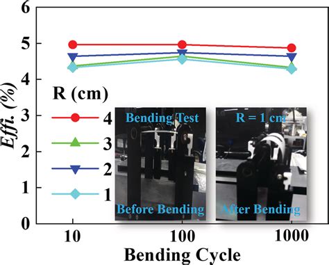 bending test of flexible cztse solar cells on pi as the number of