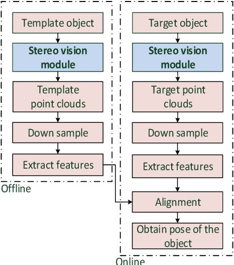 Figure 1 From A Point Cloud Alignment Algorithm Based On Stereo Vision Using Random Pattern