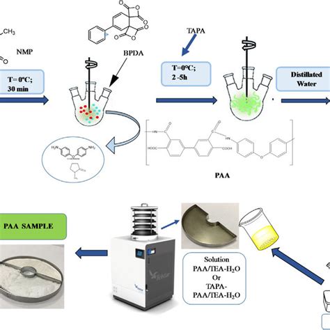 Download Pdf Linear And Crosslinked Polyimide Aerogels Synthesis And