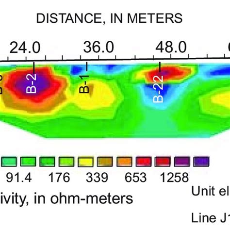 Electrode Configurations For Resistivity Surveys A Axial