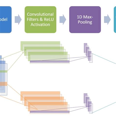 Graphical Representation Of The Base Bert Cnn Model To Predict Major Download Scientific