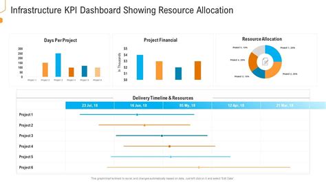 Civil Infrastructure Designing Services Management Infrastructure Kpi Dashboard Showing Resource